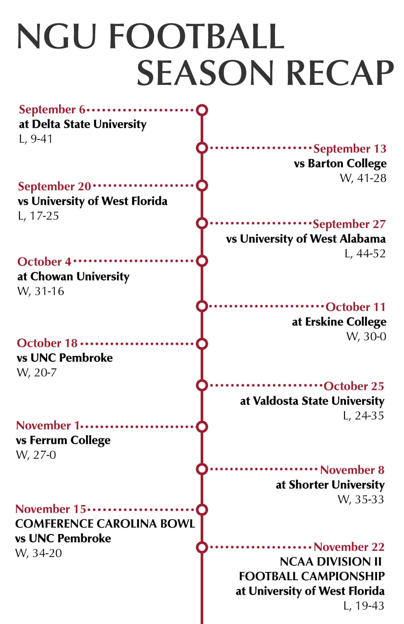 NGU Football Season Recap - The Vision Online